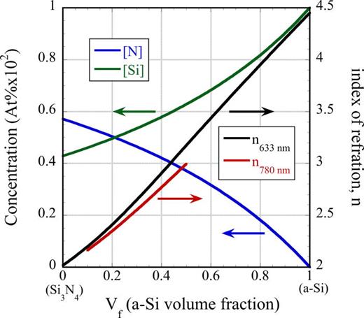 Coefficient of thermal expansion and biaxial Young's modulus in Si-rich ...