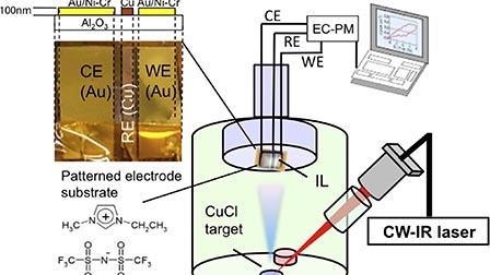 Electrodeposition of metallic Cu from CuCl gas source transported into ...
