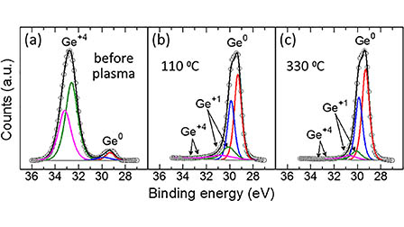 Native oxide removal from Ge surfaces by hydrogen plasma | Journal of ...