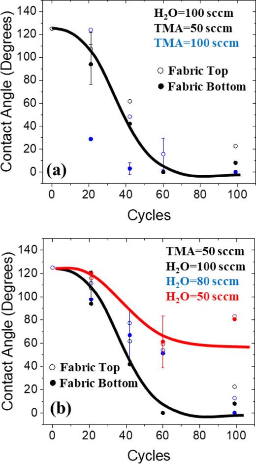 Modeling and experimental demonstration of high-throughput flow-through ...