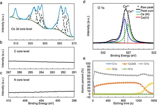 Atomic layer deposition of CeO2 using a heteroleptic cyclopentadienyl ...