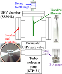 Oxygen-free palladium/titanium coating, a novel nonevaporable getter ...