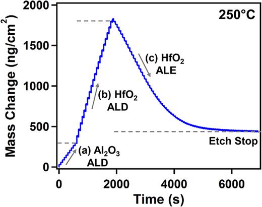 Thermal atomic layer etching of HfO2 using HF for fluorination and ...