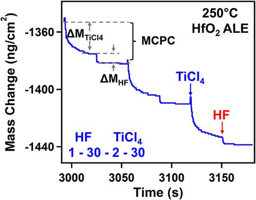 Thermal atomic layer etching of HfO2 using HF for fluorination and ...
