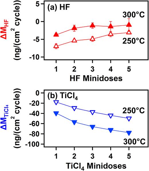 Thermal atomic layer etching of HfO2 using HF for fluorination and ...