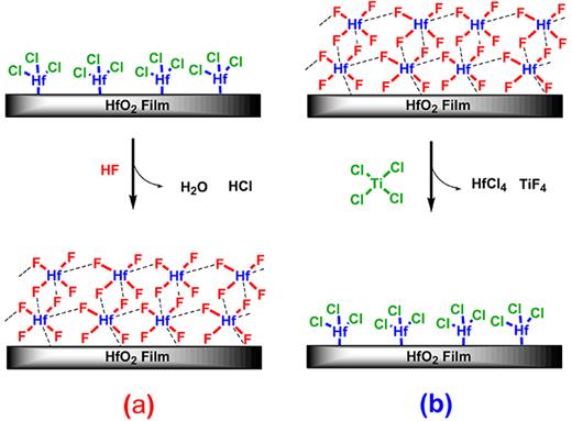 Thermal atomic layer etching of HfO2 using HF for fluorination and ...