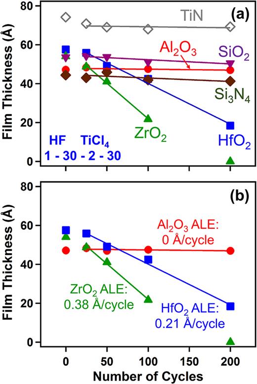 Thermal atomic layer etching of HfO2 using HF for fluorination and TiCl4 for ligand-exchange ...