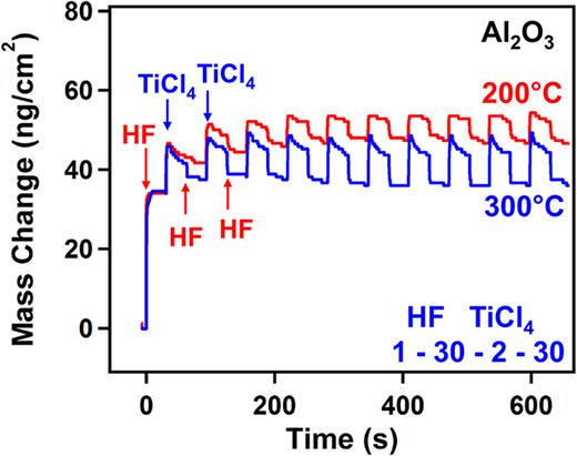 Thermal atomic layer etching of HfO2 using HF for fluorination and ...