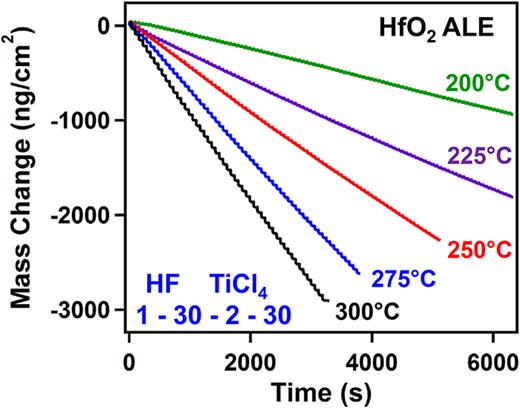 Thermal atomic layer etching of HfO2 using HF for fluorination and ...