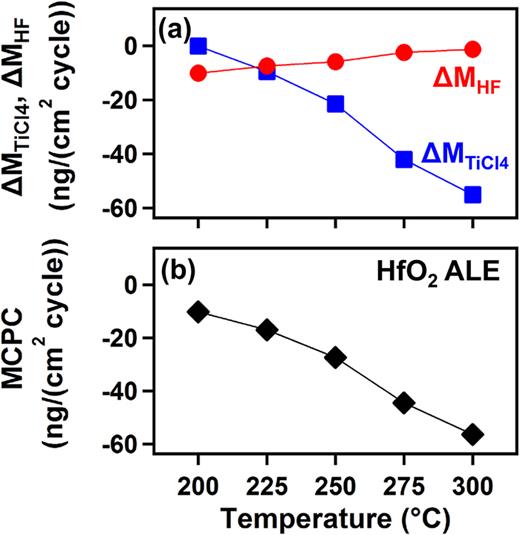 Thermal atomic layer etching of HfO2 using HF for fluorination and ...