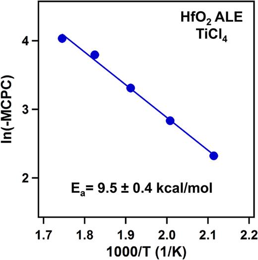Thermal atomic layer etching of HfO2 using HF for fluorination and ...