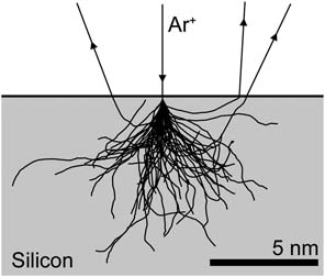Transient behavior in quasi-atomic layer etching of silicon dioxide and silicon nitride in ...