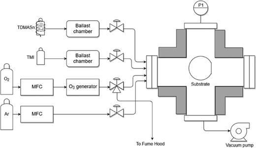 Atomic layer deposition of ultrathin indium oxide and indium tin oxide ...