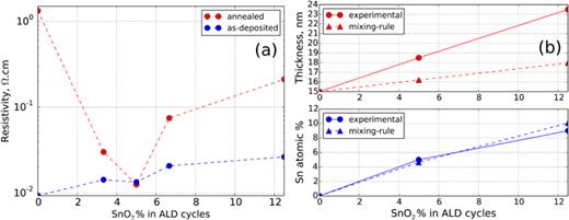 Atomic layer deposition of ultrathin indium oxide and indium tin oxide ...