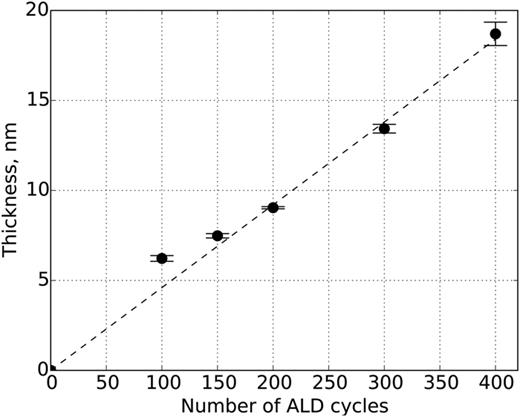 Atomic layer deposition of ultrathin indium oxide and indium tin oxide ...