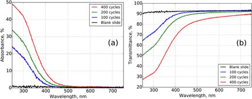 Atomic layer deposition of ultrathin indium oxide and indium tin oxide ...