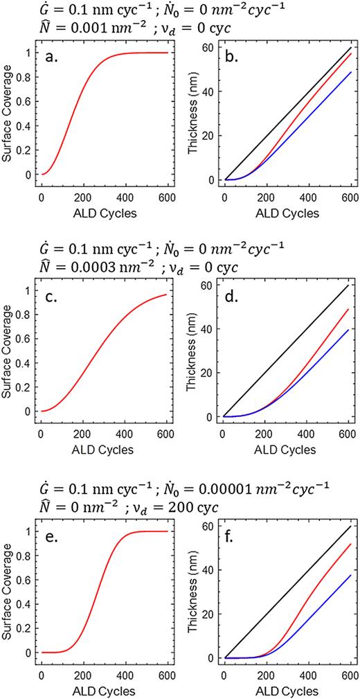 Functional model for analysis of ALD nucleation and quantification of ...