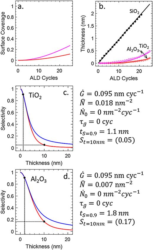 Functional model for analysis of ALD nucleation and quantification of ...