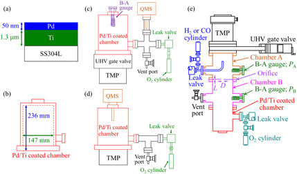 Improved pumping speeds of oxygen-free palladium/titanium nonevaporable ...