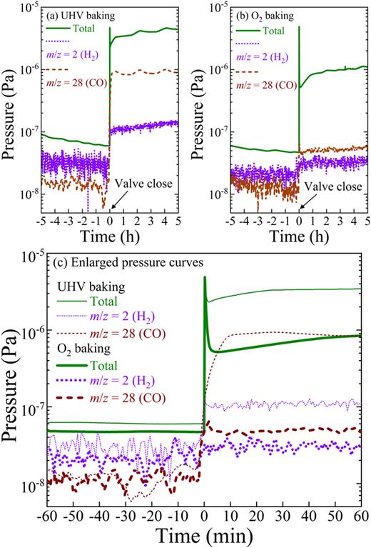 Improved pumping speeds of oxygen-free palladium/titanium nonevaporable ...
