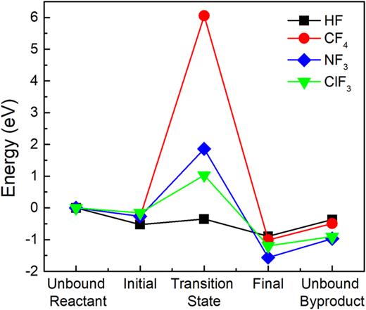 Density functional theory study on the fluorination reactions of ...