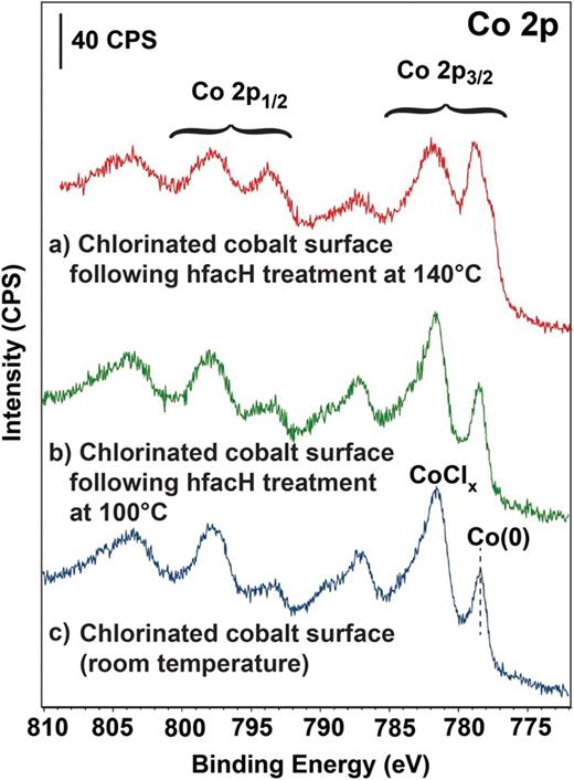 Molecular mechanisms of atomic layer etching of cobalt with sequential ...