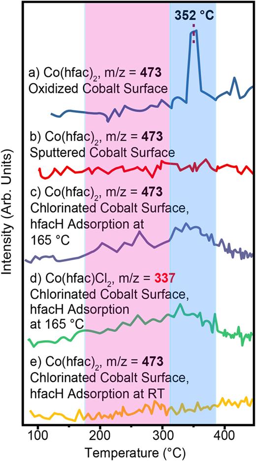 Molecular mechanisms of atomic layer etching of cobalt with sequential ...
