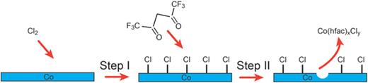 Molecular mechanisms of atomic layer etching of cobalt with sequential ...