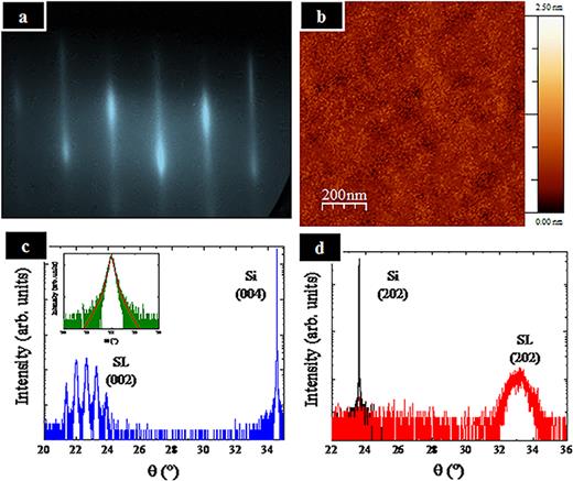 Epitaxial growth and strain relaxation studies of BaTiO3 and BaTiO3 ...