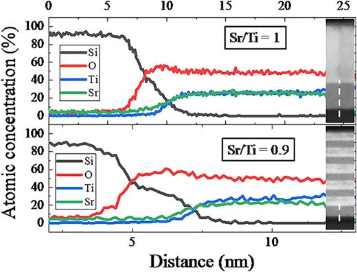 Epitaxial growth and strain relaxation studies of BaTiO3 and BaTiO3 ...