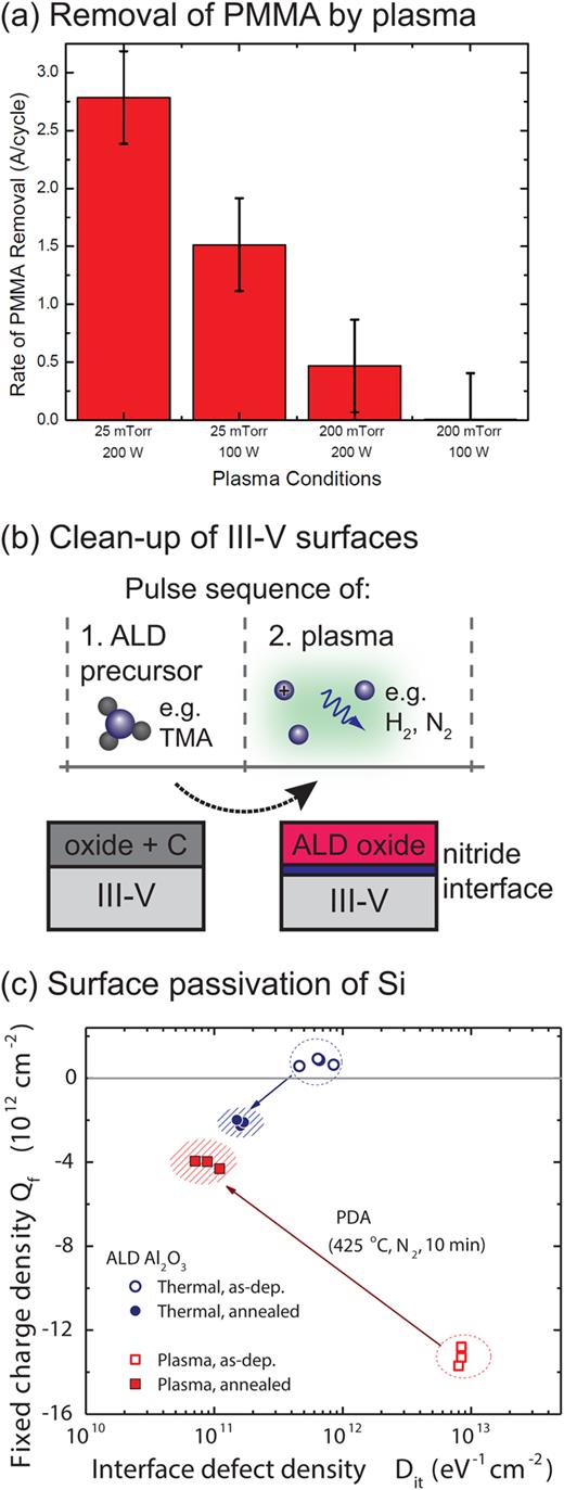 Status and prospects of plasma-assisted atomic layer deposition ...