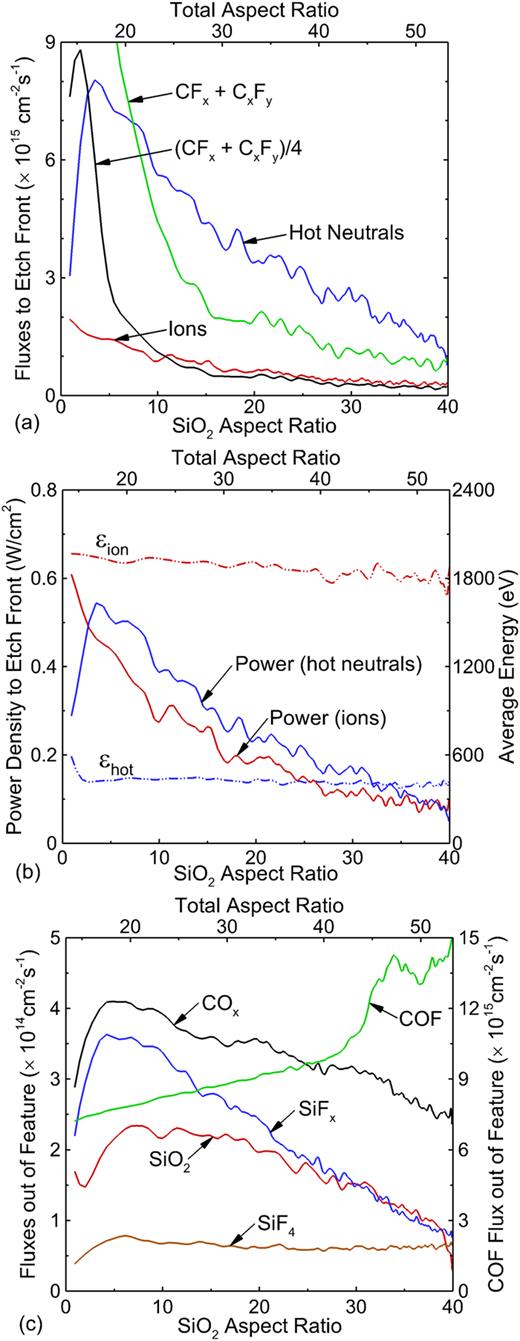 Plasma etching of high aspect ratio features in SiO2 using Ar/C4F8/O2 mixtures: A computational ...