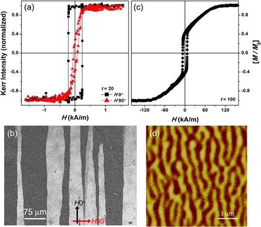 Thickness dependent magneto-static and magneto-dynamic properties of ...