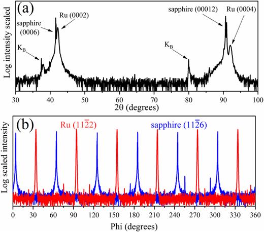 Resistivity and surface scattering of (0001) single crystal ruthenium ...