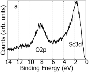 Scandium function in “scandate” thermionic cathodes: A microspot ...