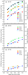 Characterization of bubbler performance for low-volatility liquid ...