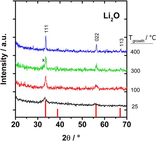 Sputter deposition and thermal evaporation of Li2O, Li2S, and Li2Se ...