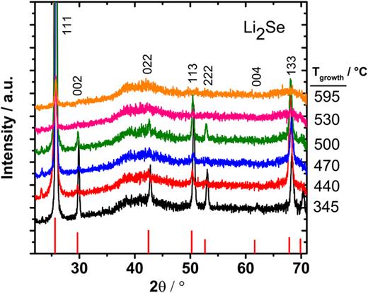 Sputter deposition and thermal evaporation of Li2O, Li2S, and Li2Se ...