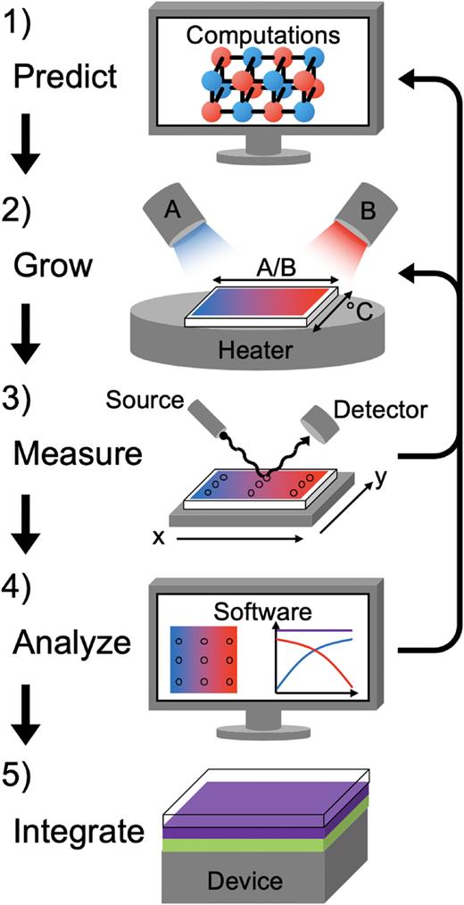 Review of high-throughput approaches to search for piezoelectric nitrides | Journal of Vacuum ...