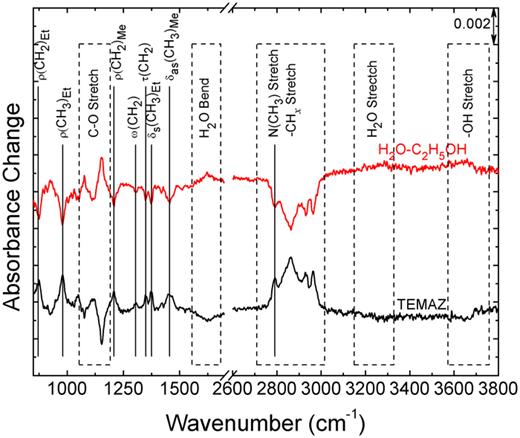 Surface reaction mechanisms during atomic layer deposition of zirconium ...
