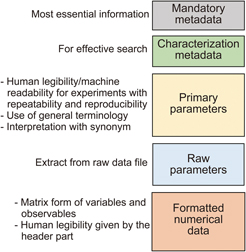 Raw-to-repository characterization data conversion for repeatable ...
