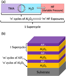 Atomic layer deposition of aluminum oxyfluoride thin films with tunable ...
