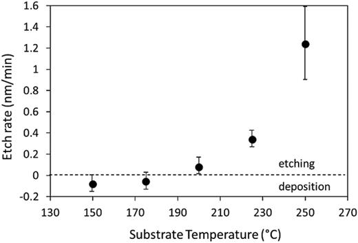 Thermal etching of AlF3 and thermal atomic layer etching of Al2O3 | Journal of Vacuum Science ...
