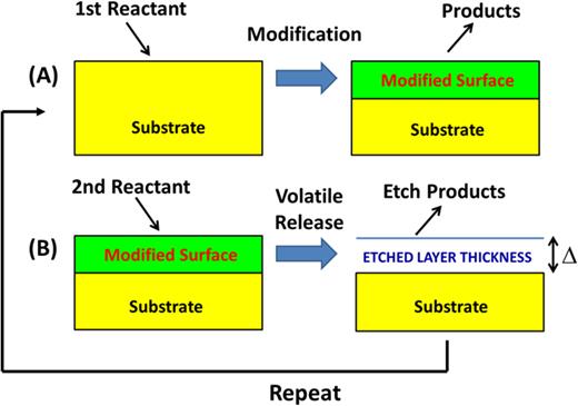 Thermal atomic layer etching of silicon nitride using an oxidation and “conversion etch ...