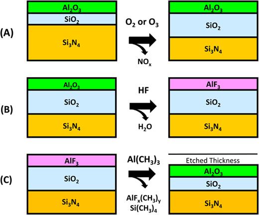 Thermal atomic layer etching of silicon nitride using an oxidation and “conversion etch ...