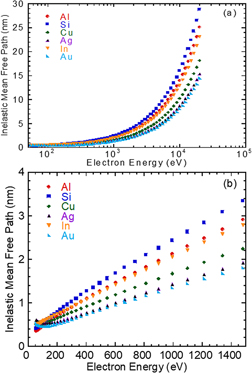 Practical guide for inelastic mean free paths, effective attenuation ...