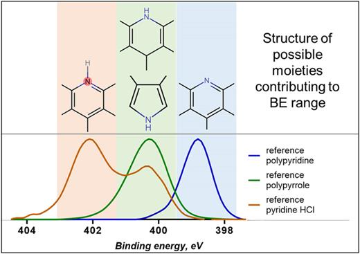 Misconceptions in interpretation of nitrogen chemistry from x-ray ...