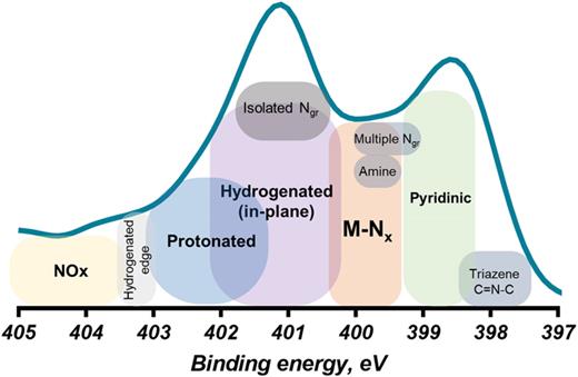 Misconceptions in interpretation of nitrogen chemistry from x-ray ...