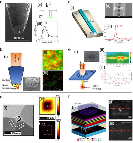 New development of nanoscale spectroscopy using scanning probe ...