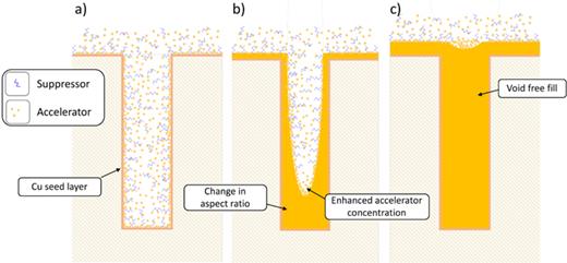 Tutorial on forming through-silicon vias | Journal of Vacuum Science ...